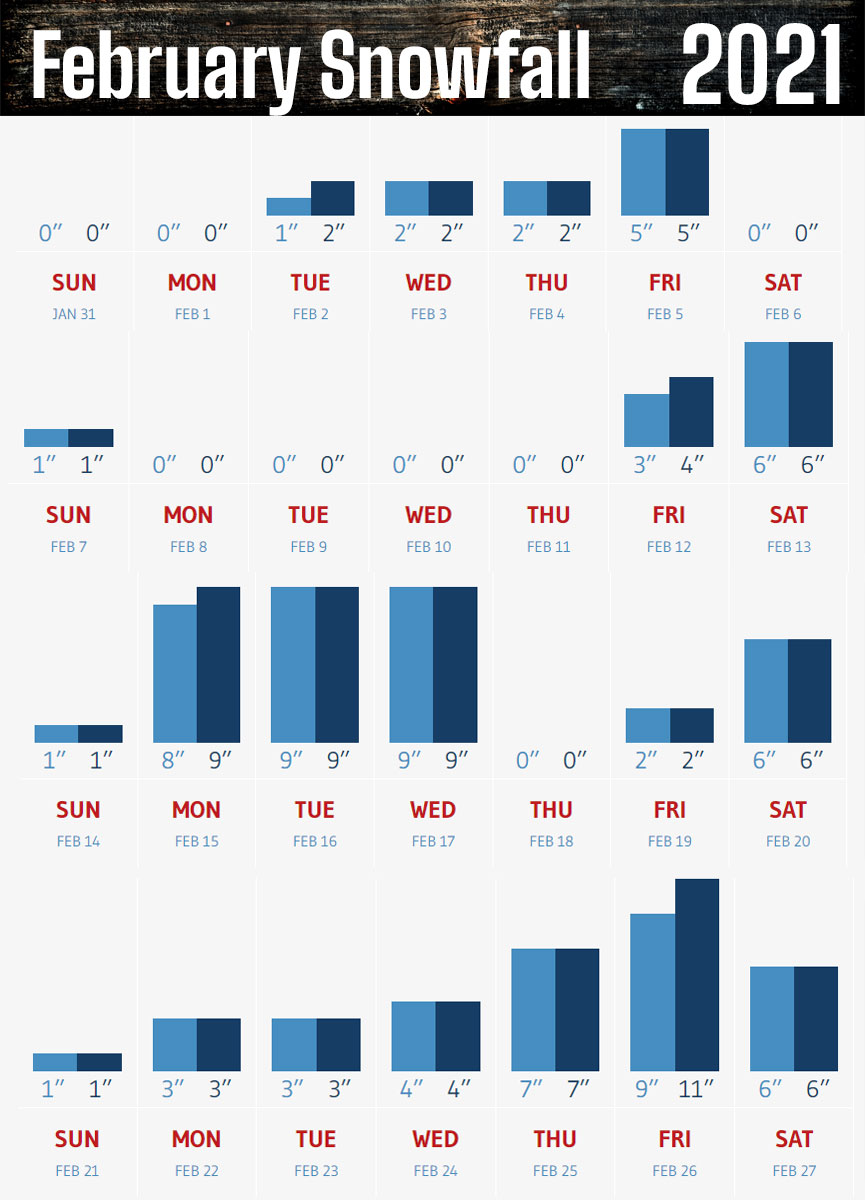 February 2021 Goes Down in the Books as Second Snowiest February on ...